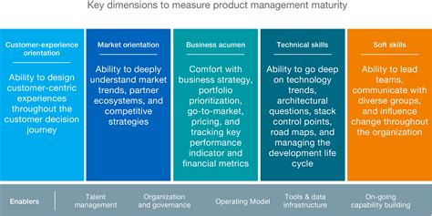 Product Management Technology Media And Telecommunications Mckinsey