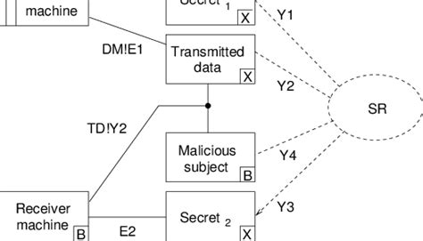 Frame Diagram Of The Security Problem Frame For Distributing Secrets