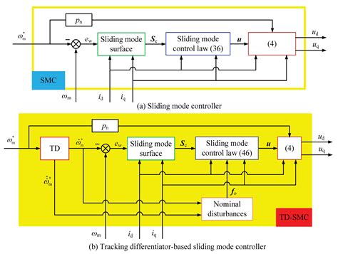 Applied Sciences Free Full Text A Singular Perturbation Approach Based Non Cascade Sliding