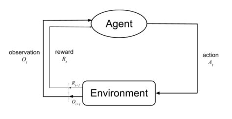 Rl Agent Environment Loop The Agent Selects Actions And The