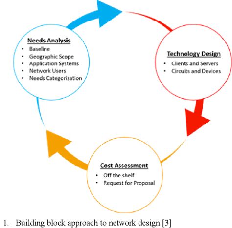 Figure 1 From Towards A Fault Tolerant And Scalable Network