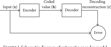 figure 1 from a robust text classifier based on denoising deep neural network in the analysis of