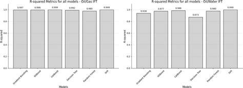 R Squared Metrics For All Machine Learning Techniques Download