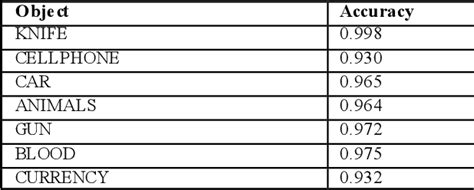 Table Iii From Detection Of Crime Scene Objects Using Deep Learning