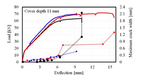 Load Deflection Relation And Load Maximum Crack Width Relation In Beams Download Scientific