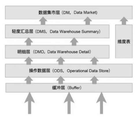 数据仓库分层架构 阿里云开发者社区
