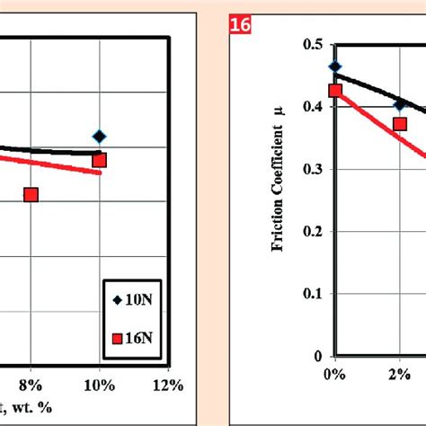 Effect Of Camphor Oil Content On Friction Coefficient Of Hdpe Download Scientific Diagram