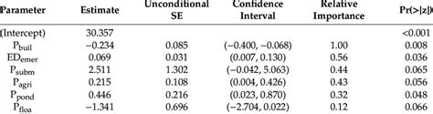 Summary Results Of The Top Models After Model Averaging Of The Selected