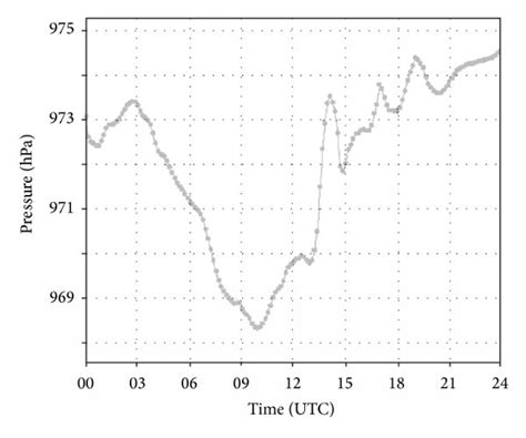 A Model Derived Surface Pressure Plot Against Time At 2365 N 8565