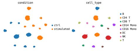 Predicting Perturbation Responses For Unseen Cell Types Context Transfer — Cpa Tools