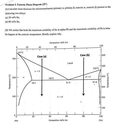 Solved Problem 2 Eutectic Phase Diagram 25 1 Calculate Chegg