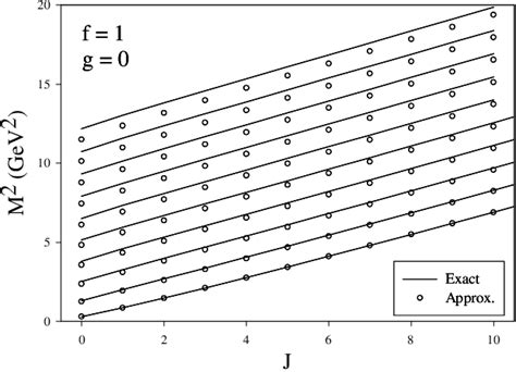 Square Masses M 2 Of N ¯ N Mesons As A Function Of ν And J Quantum
