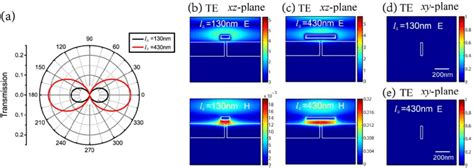 A Transmission With Different Polarization Angles At í µí± 130 Nm Download Scientific