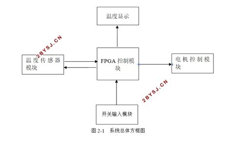 基于fpga的温控风扇的设计 电子 电子信息