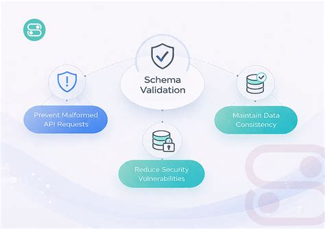 Api Schema And Specification Validation For Secure Requests And Responses