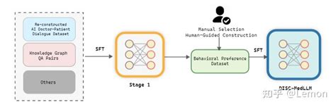 AI 领域大模型 医疗 复旦DISC MedLLM 知乎
