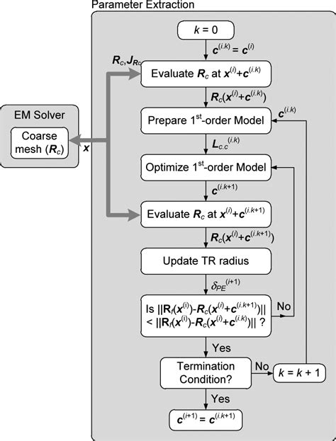 Flow Diagram Of The Parameter Extraction Procedure Exploiting Em Based Download Scientific