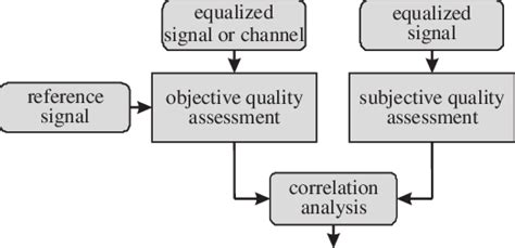 Quality Assessment By Means Of Subjective And Objective Testing Download Scientific Diagram
