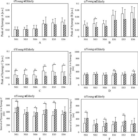 Comparison Of Waveform Parameters For Muscle Synergies In Young And