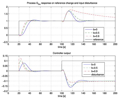 parametric and nonparametric pi controller tuning method for
