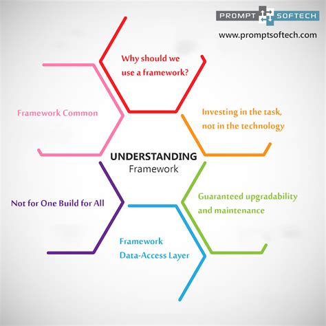 Understanding Framework In Software Development End To End Dairy Technology Solutions Provider