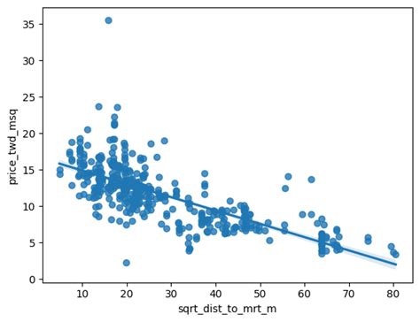 Data Science With Python Introduction To Regression With Statsmodels In Python