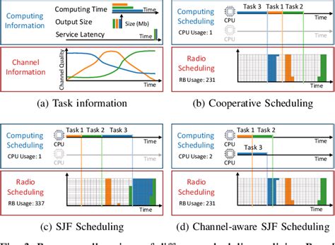 Figure 3 From Co Scheduling Of Radio And Computing Resources For Resource Efficient Latency