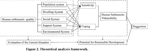 Figure 2 From Spatio Temporal Pattern And Vulnerability Assessment Of The Human Settlements