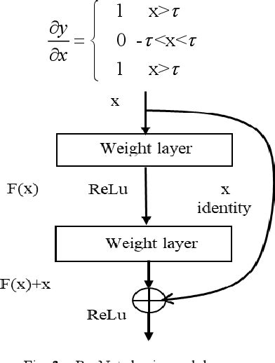 Figure 3 From Deep Residual Shrinkage Networks For Adaptive