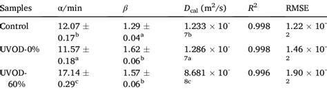 Weibull Model Simulation Results For Mvd Potato Slices Subjected To Download Scientific Diagram