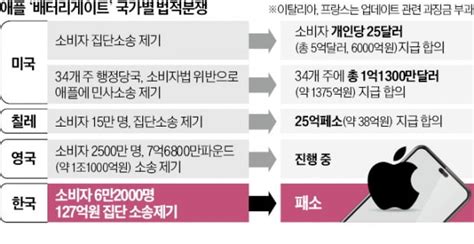 고의 성능저하 아이폰美선 배상 한국선 안해준다 한국경제