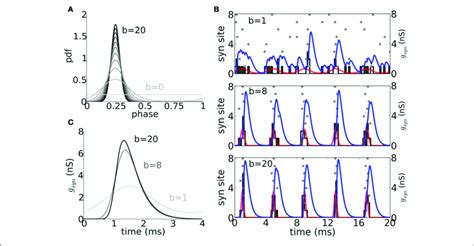 Periodic Trains Of Composite Excitatory Synaptic Inputs With Random Download Scientific