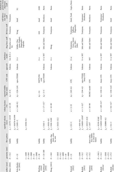 Summery Of Previous Literature On Simulation Flow Conditions For Download Table