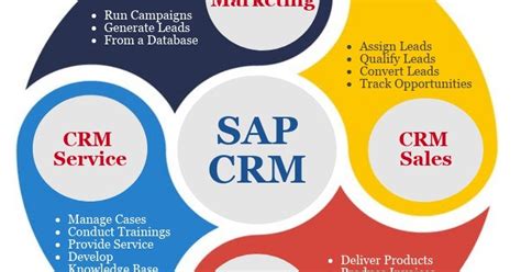 Overview Of Sap Crm Module What Is Sap Crm Module