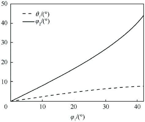 Deflection And Reflection Angle With The Incident Angle Download