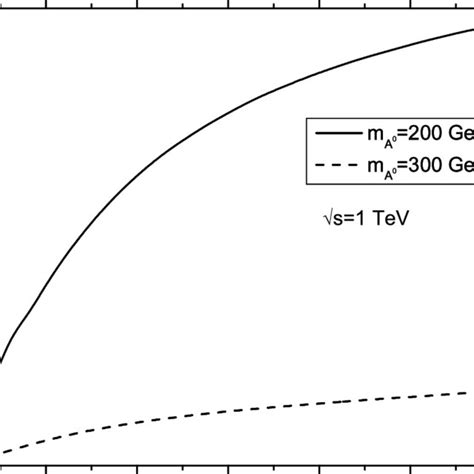 The Cross Sections σ Of The Process E E − → γγ → H 0 A 0 As The Download Scientific Diagram