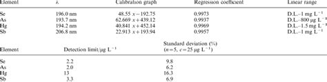 Analytical Characteristics Of Multi Element Determination Using Download Table
