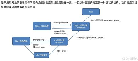 Javascript原型继承与原型链原型链继承 Csdn博客