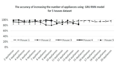 The Accuracy Of Gru Rnn Model For 5 Houses Dataset Download