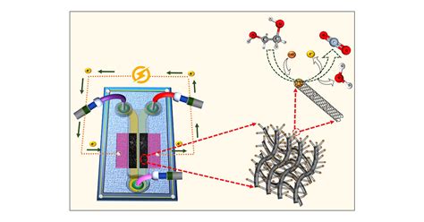 Carbon Shell Confined Pd Fe Bimetallic Nanoparticles In Ncnts As Anode Catalysts For