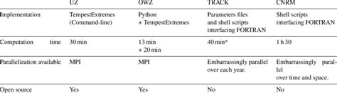 Comparison Of The Different Trackers Implementations Computation Download Scientific Diagram