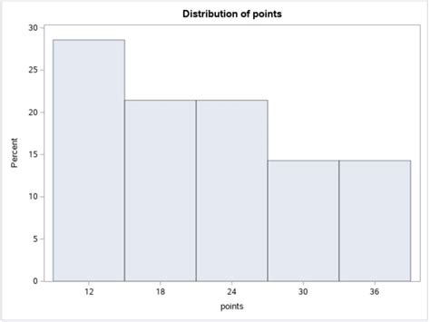 How To Easily Create Histograms In Sas A Step By Step Guide