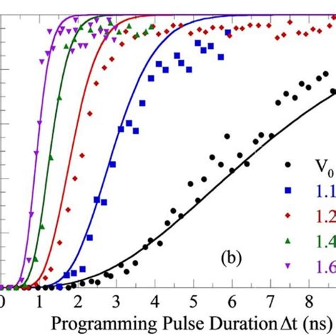 a structure of an mtj device given from [21] b our spice