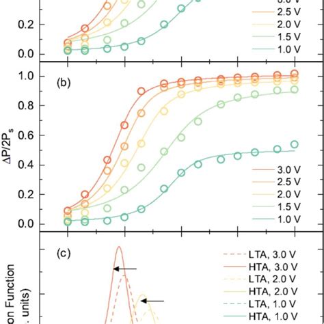 ferroelectric switching dynamics of the hfo2 films time and voltage download scientific