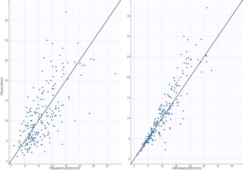 Diagnostic Plot For Observed Concentrations Vs Predicted Download Scientific Diagram