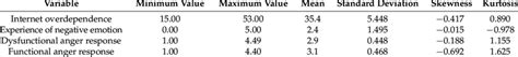 Descriptive Statistics For Major Variables Download Scientific Diagram