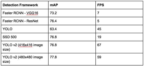 Nextotech Yolo로 실시간 물체 감지 개선 객체 검출의 기존의 접근법은 일반적으로 시퀀스의