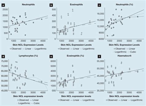 Silk Road Expression Of Nucleolin Nucleophosmin Upstream Binding Transcription Factor Genes