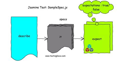 Jasmine A Behavior Driven Javascript Framework Testingdocs