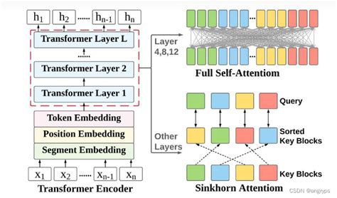 如何解决长对话摘要生成问题？ 长文本摘要 Csdn博客